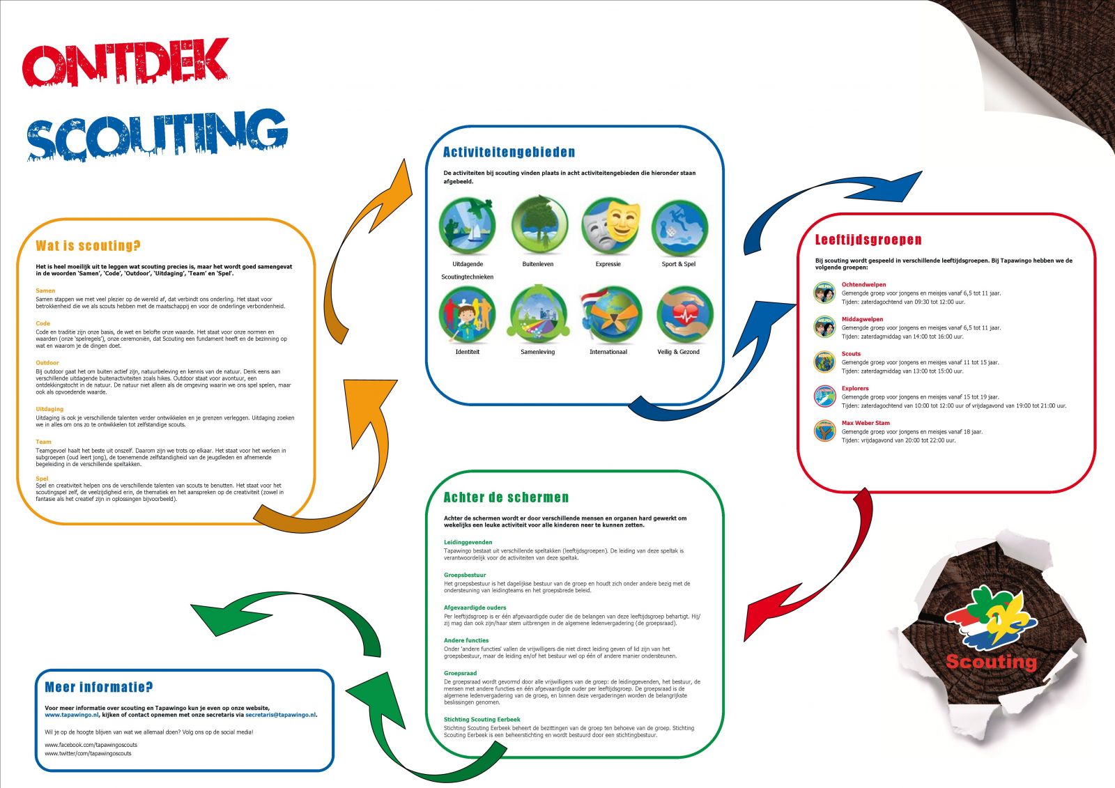 Over scouting - Scouting Tapawingo Eerbeek